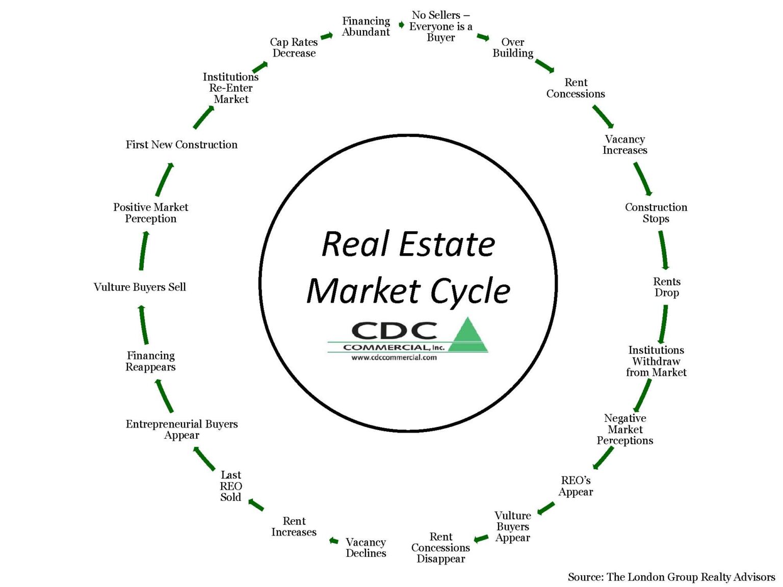 The Four Stages of the Real Estate Cycle Ahead - June 2020 Monthly ...