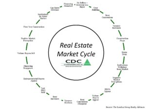 The Four Stages of the Real Estate Cycle Ahead - June 2020 Monthly ...