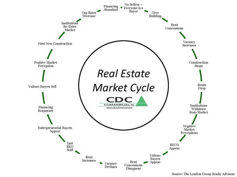 The Four Stages of the Real Estate Cycle Ahead - June 2020 Monthly ...