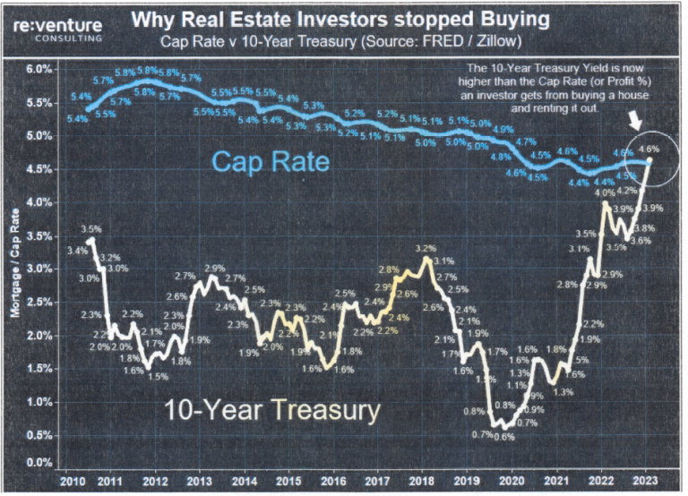 Cap Rates vs Treasury Rate - Why Invest - CDC Commercial
